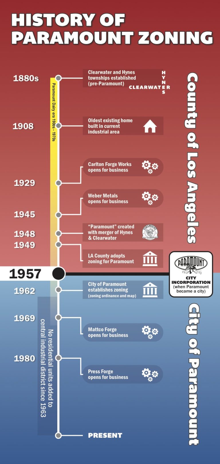 History of Paramount Zoning | City of Paramount